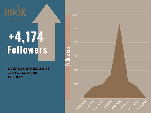 Chart-depicting-overall-Instagram-follower-gain-after-Influencer ...